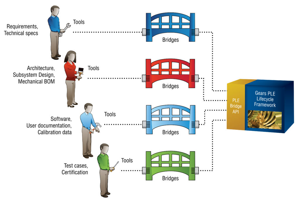 Product Line Engineering Ecosystem & Bridge Integrations - BigLever ...