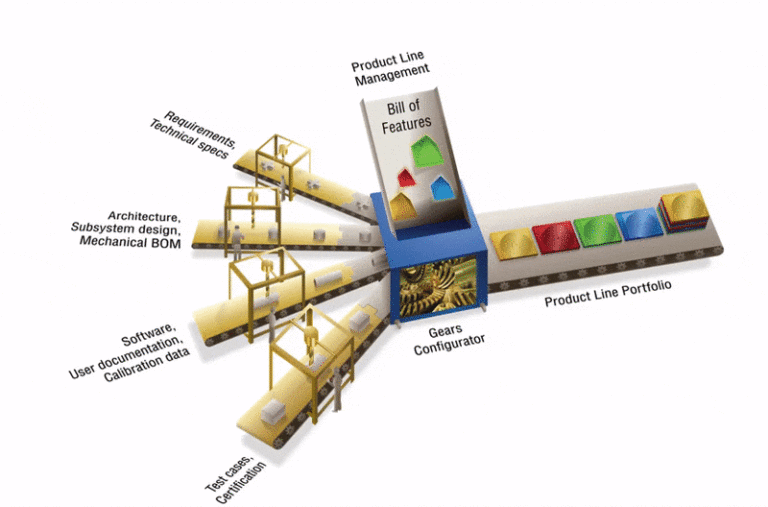 Product Line Processes in an Engineering Tool Ecosystem - BigLever ...