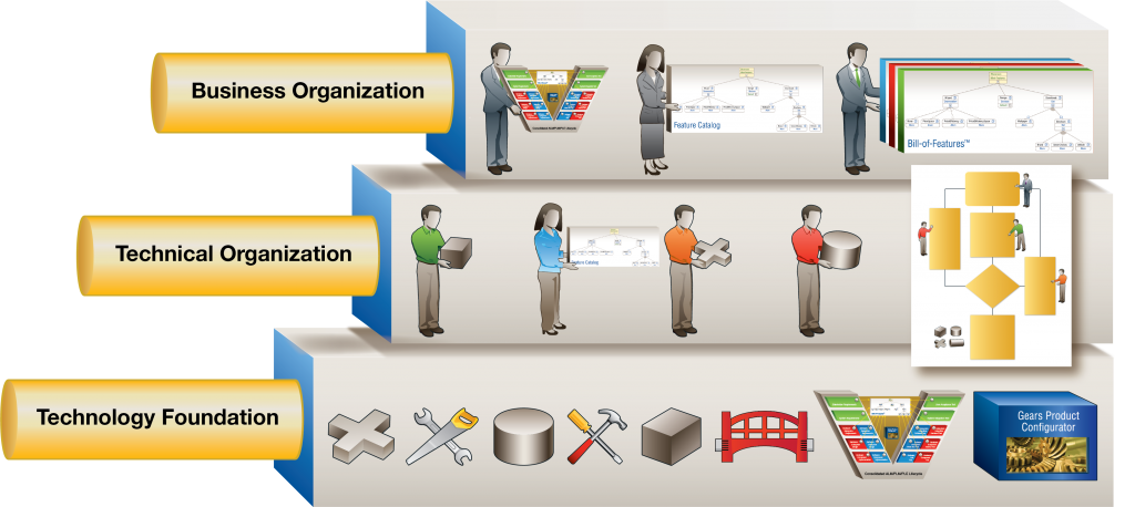 Product Line Engineering and the Organization - BigLever Software, Inc.