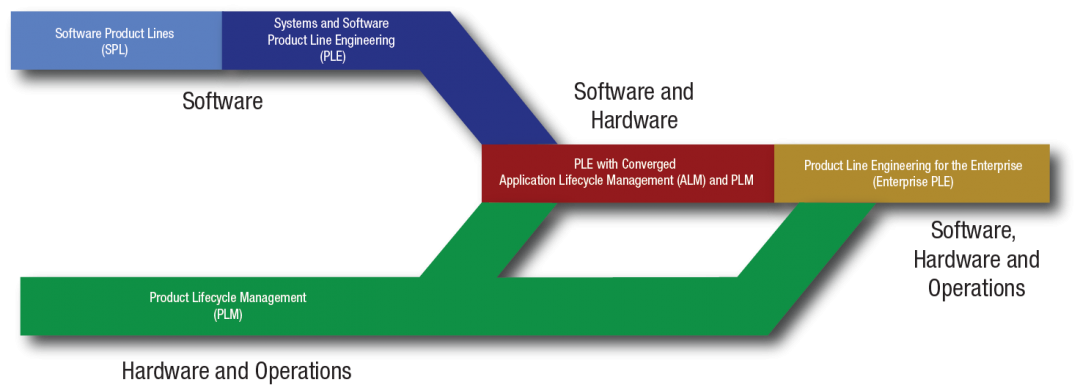 Product Line Engineering Across the Enterprise | BigLever Software, Inc.